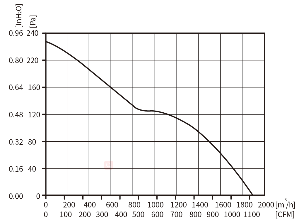 PBM Ball Bearing Axial Car Radiator Fan 1~10V DC Brushless External ...